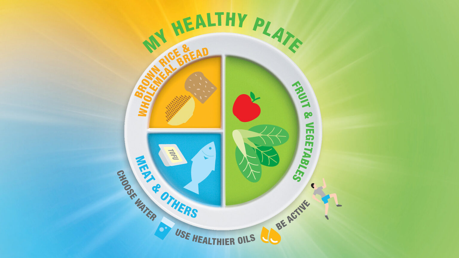 How to use the ‘My Healthy Plate’ as a Guide for Your Children